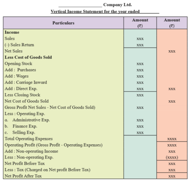 Vertical Income Statement Analysis Of Financial Statements Solved