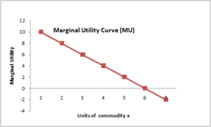 Law of DMU (Diminishing Marginal Utility) | Free Economics Articles ...