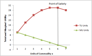 Utility in Economics - Meaning & Concepts (Total Utility, Marginal ...