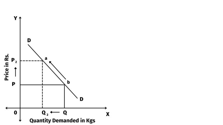Contraction and Expansion of Demand (Variations in Demand) | Free ...