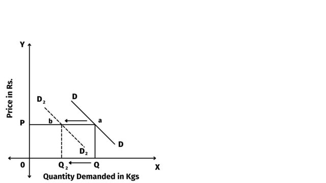 Increase and Decrease in Demand (Changes in Demand) | Free Economic ...