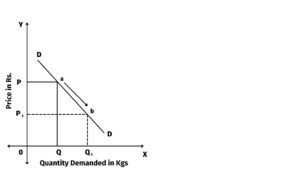Contraction and Expansion of Demand (Variations in Demand) | Free ...