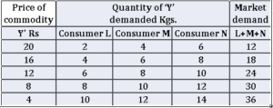 What is Demand Schedule? | Individual and Market Demand Curve ...
