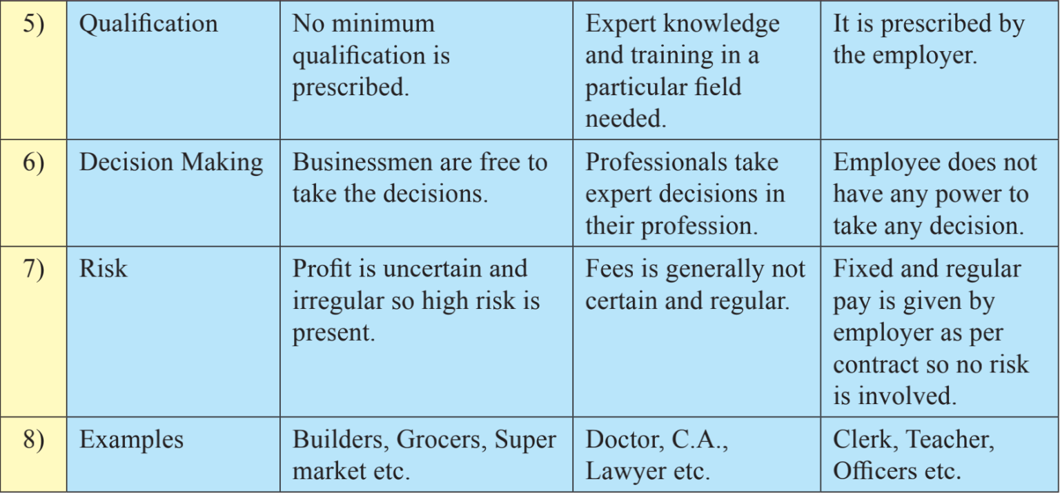 11th OCM Chapter 1 Exercise (Introduction of Commerce and Business ...
